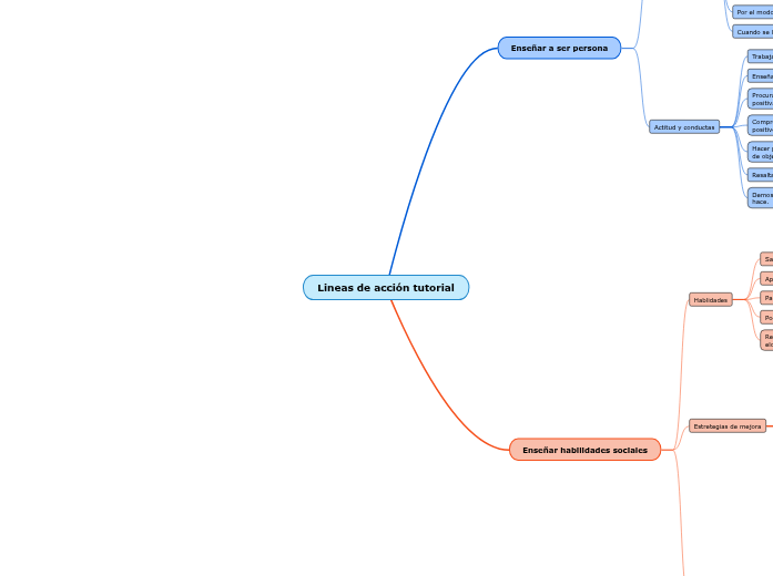 Lineas de acción tutorial - Mind Map